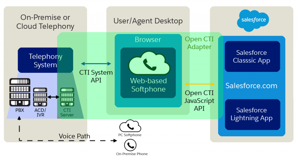 How To Use CTI Integration with Salesforce