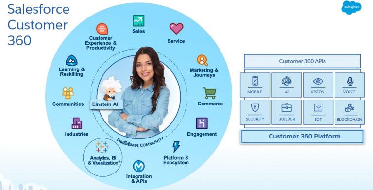 How To Use Salesforce To Get A 360 Degree View Of Your Customer