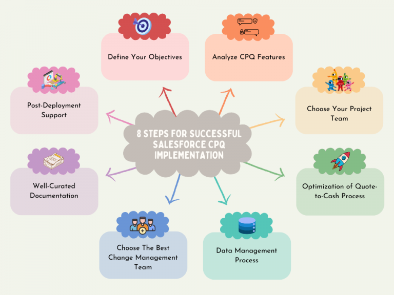 Salesforce Cpq Implementation An Ultimate Guide For Smart Sales Decisions Fexle Services