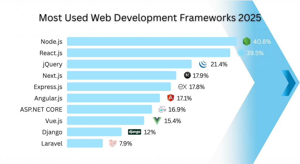 Top Web Development Frameworks to Consider in 2025 & Beyond